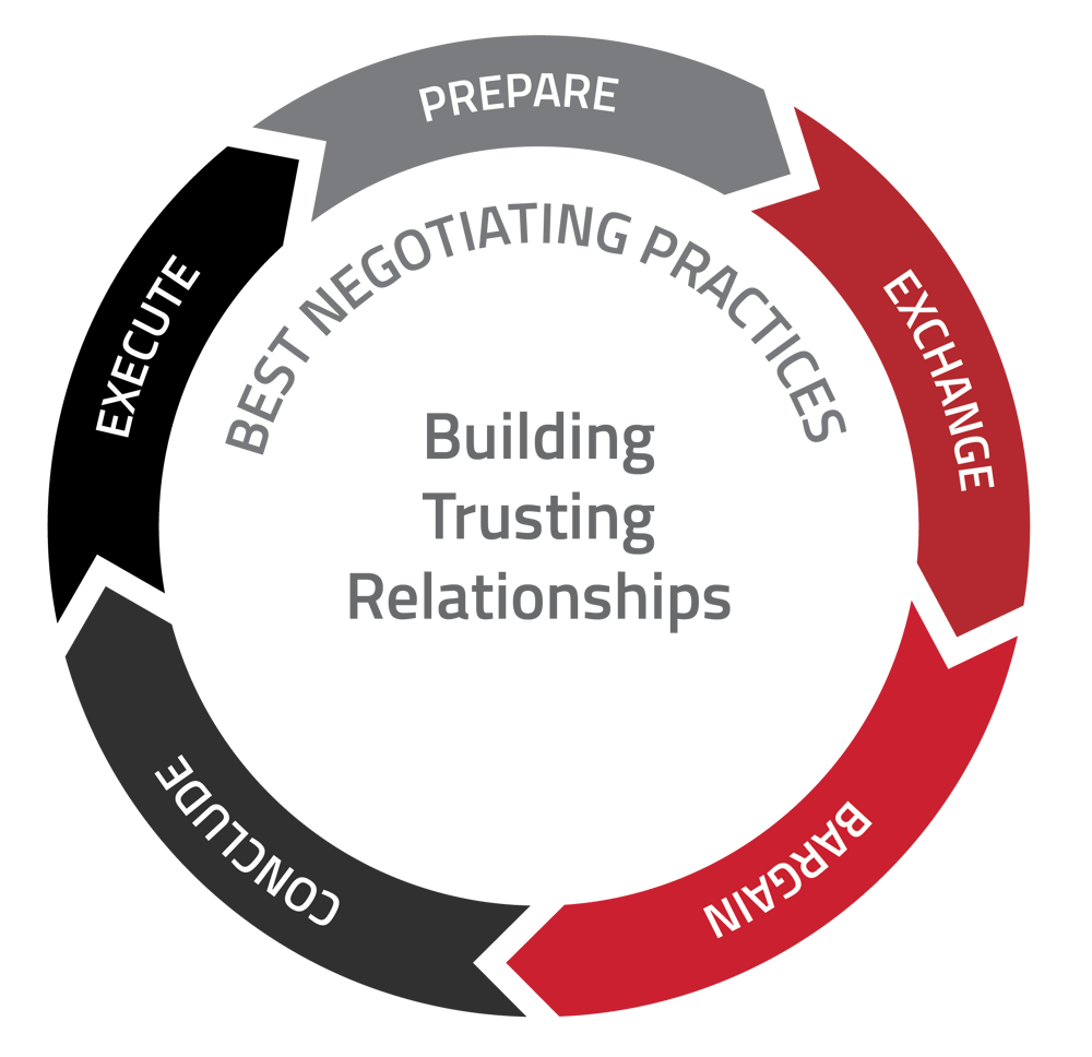 Negotiation skills and persuasion skills: Key differences and expert tips