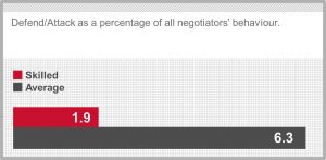 Irritating behaviours avoided by the skilled negotiator