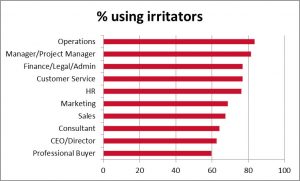 Irritating behaviours avoided by the skilled negotiator