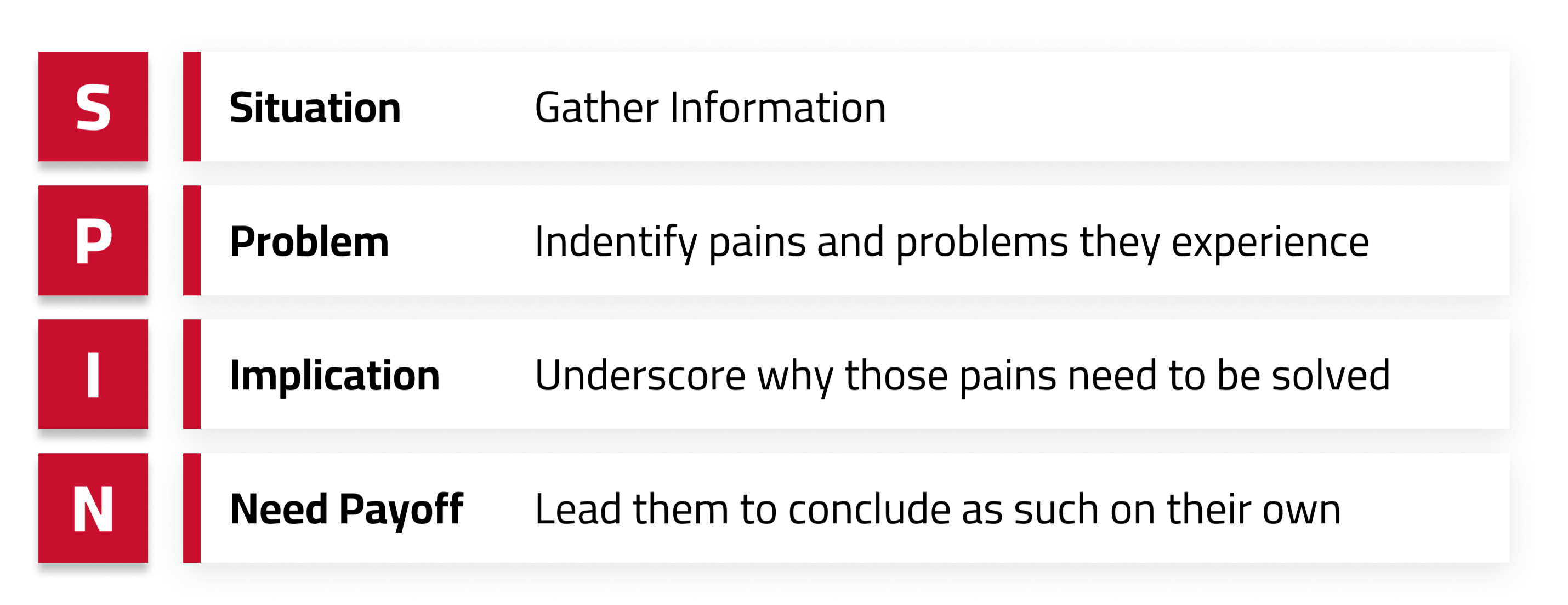 SPIN Selling: Complete Guide to Sales Success | Huthwaite International